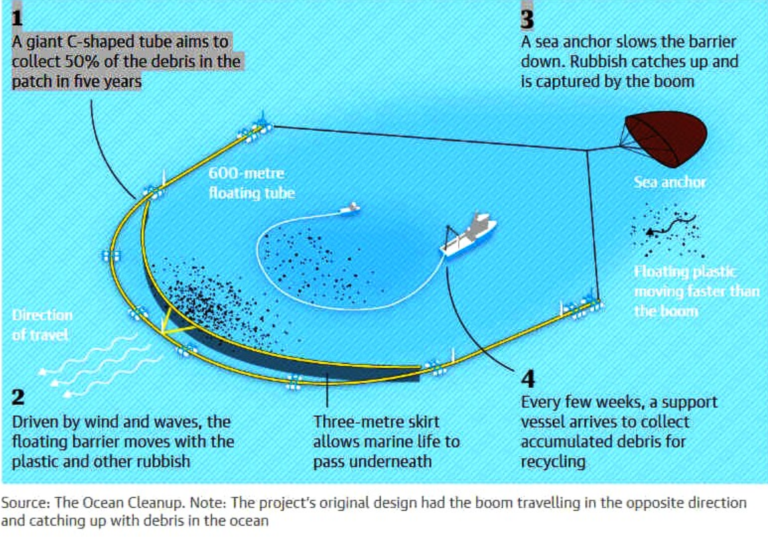 “The Ocean Cleanup” by Boyan Slat